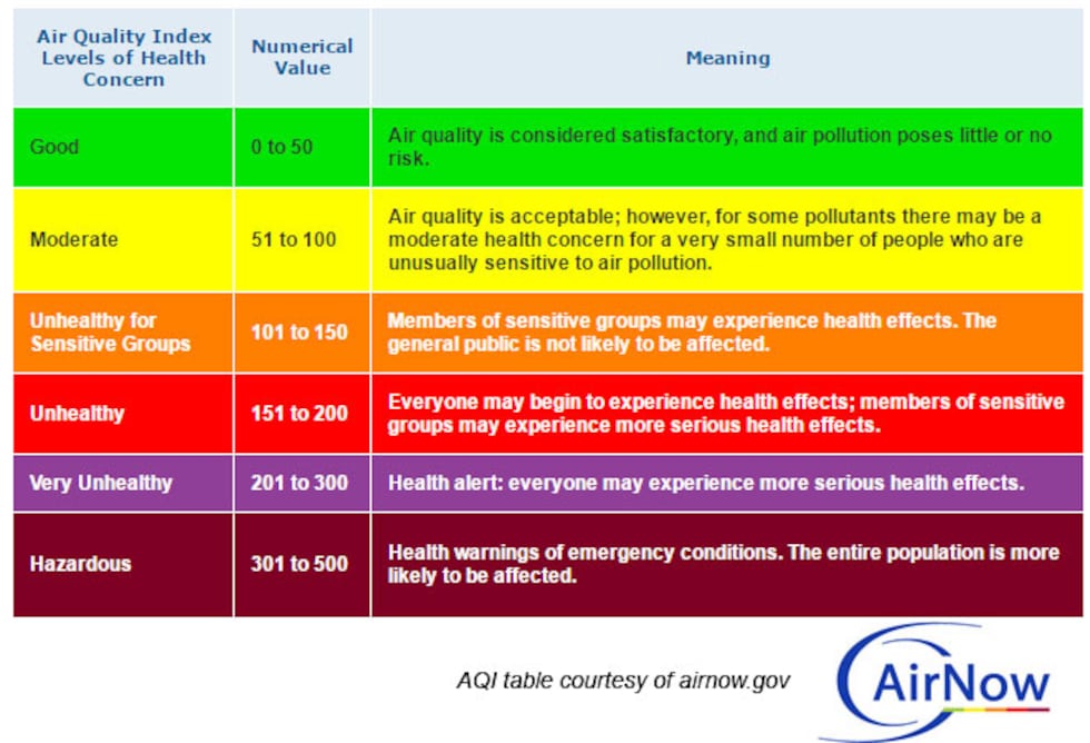 Code Orange Air Quality Alert What Does It Mean