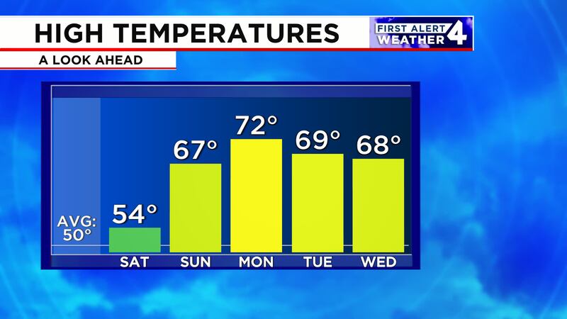 First Alert Forecast: Cool and cloudy today; warmer air arrives Sunday First Alert Forecast: Cool and cloudy today; warmer air arrives Sunday