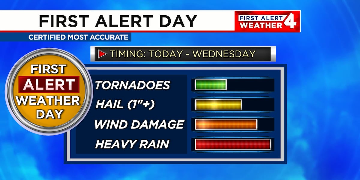 First Alert Forecast: Multiple rounds of strong - severe storms this week First Alert Forecast: Multiple rounds of strong - severe storms this week