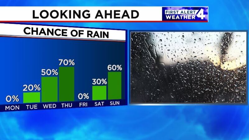 First Alert Forecast: Multiple rounds of unsettled weather First Alert Forecast: Multiple rounds of unsettled weather